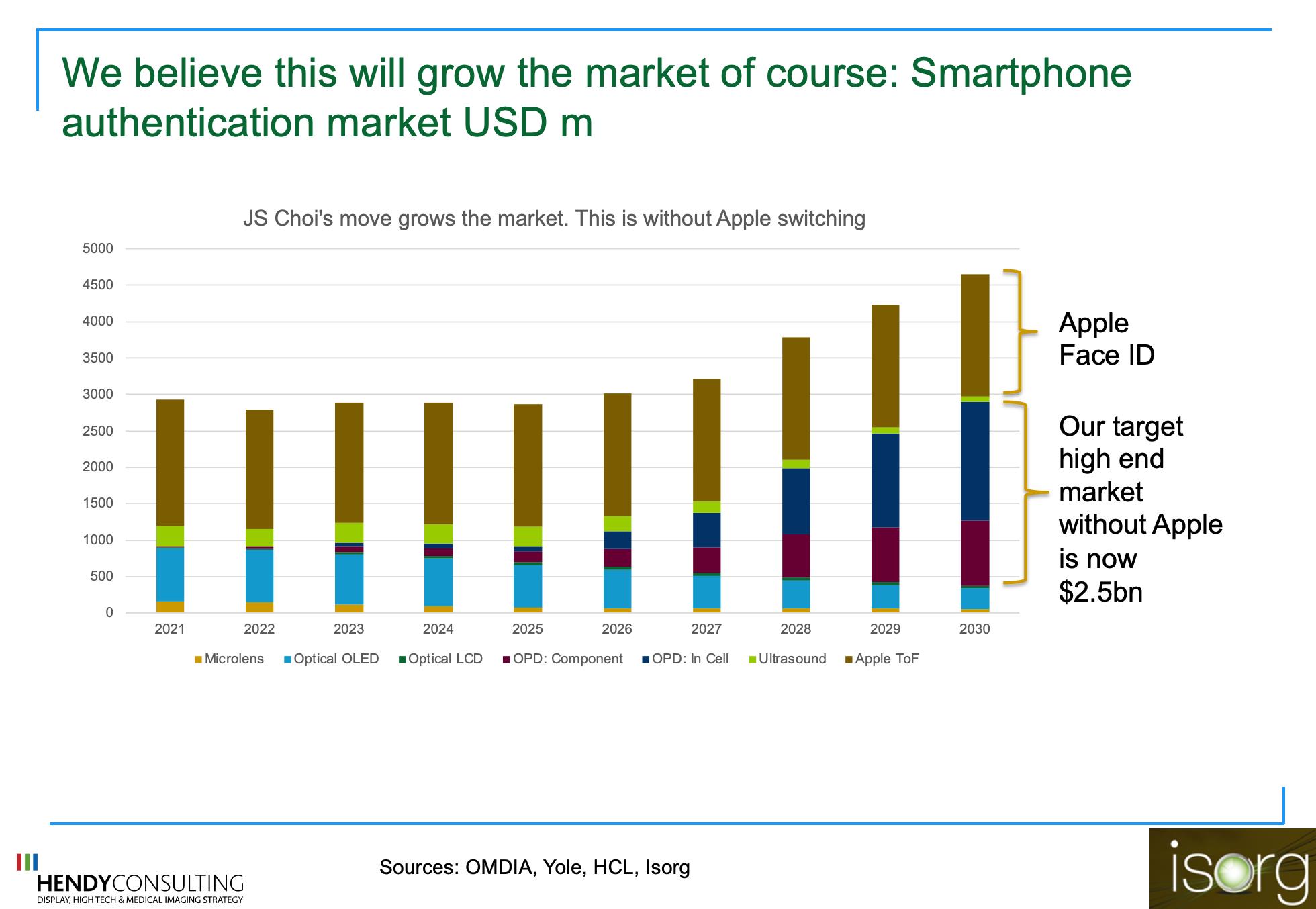 All in One sensing for OLED 2.0 and leadership role of Isorg | Isorg