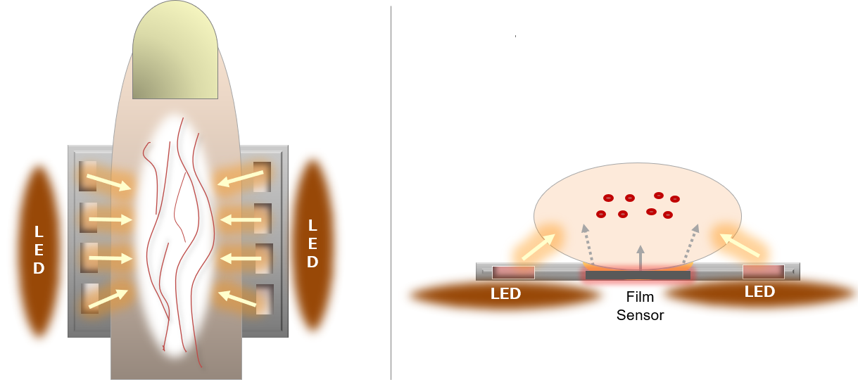mofiria has developed a Thin-Film Sensor that enables Finger Veins ...
